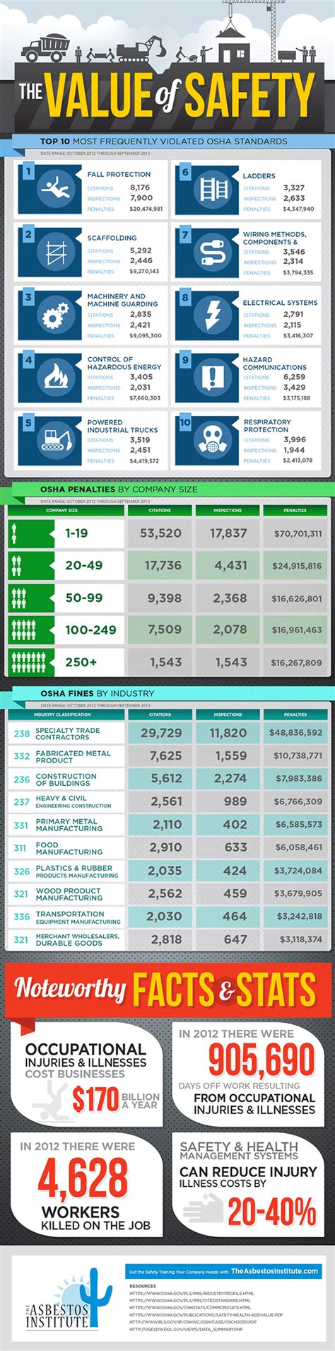 OSHA Top Infographic The Value Of Safety Atlantic Training Blog