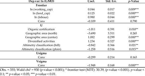 Coefficient Estimates Of The Stochastic Frontier Analysis Download