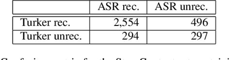 Table 3 From A Comparison Of Asr And Human Errors For Transcription Of