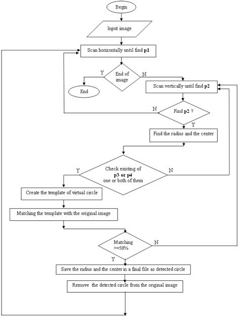 Flow Chart Of Proposed Algorithm 4 Discussion The Proposed Algorithm By