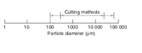 Particle Size Reduction And Size Separation Flashcards Quizlet