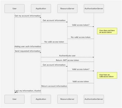 GitHub Tnfigueiredo Spring Cloud Simple Authorization Service Simple Sample Of Account