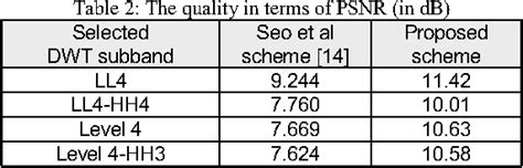 Table 2 From A Robust And Secure Scheme For Image Transmission Over