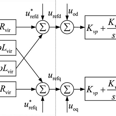 Controller Structure With Virtual Impedance Added Download