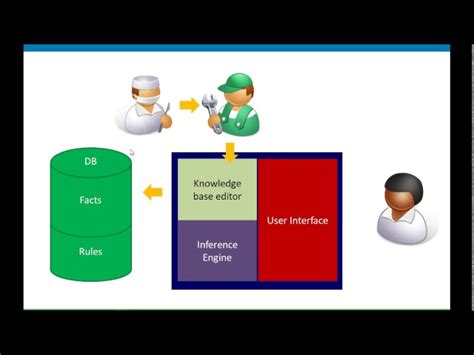 What Is Knowledge Based Systems Ai Basics Ai Online Course