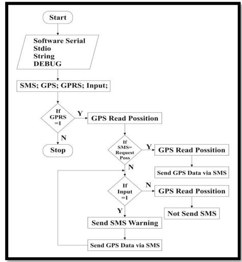 Shows The System Workflow Diagram And Figure 4 Shows The