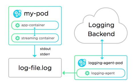 5 Docker Logging Best Practices