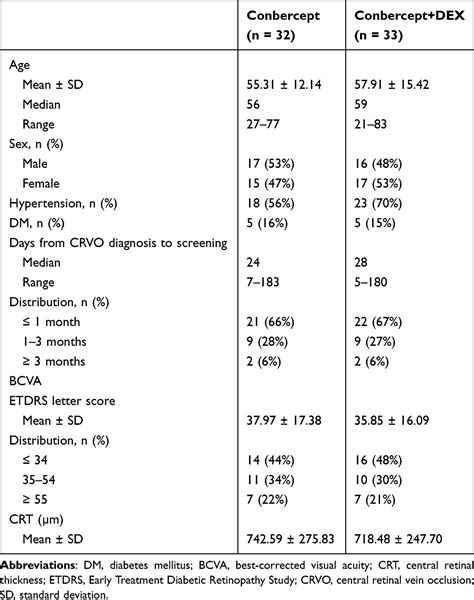 Conbercept Combined Dex For Me Following Crvo Opth