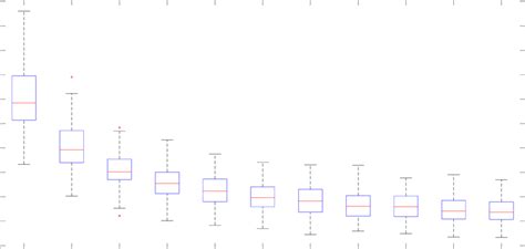 box plots of data mismatch at different iteration steps at one of the