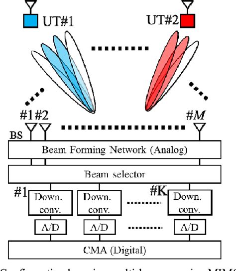 Figure 1 From Performance Evaluation Of Multi Beam Massive Mimo Using Multi Level Modulation