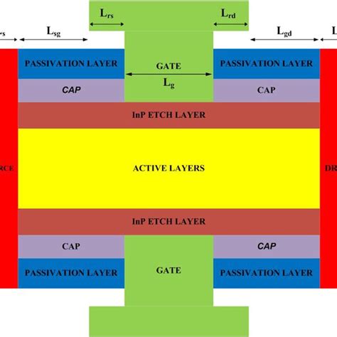 Schematic Representation Of 30‐nm Gate Length Inas‐based Dcdg‐hemt