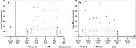 Gross Co2 Emission Estimates Using Different Interpolation Techniques