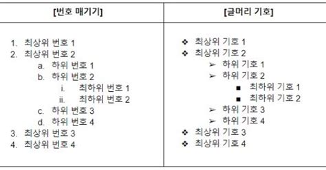 cloud service cody [tips] 번호 매기기와 글머리 기호 넣기