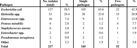 Pathogen Distribution Total Pathogens Recovered In First Uti Episode