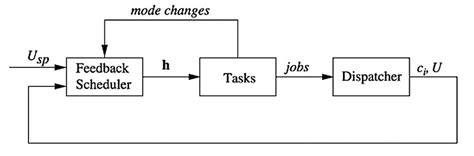 7 Block Diagram Of The Feedback Feedforward Structure Download Scientific Diagram