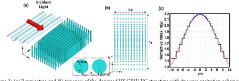 Figure 1 From Hyperbolic Secant Graded Index Photonic Crystal Flat Lens
