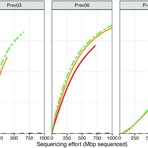 Deeper Sequencing Of The Three Successful Primer Sets Prev03 Prev06