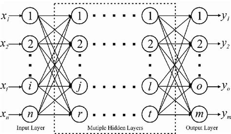 basic architecture of a generalised multi layer neural network