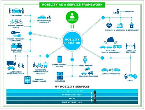 Wevj Free Full Text State Of The Art Of Mobility As A Service Maas Ecosystems And