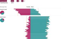 Computed Screen Time For Men And Women FlowingData