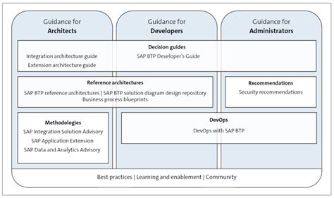 Sap Btp Guidance Framework For A Clean Core