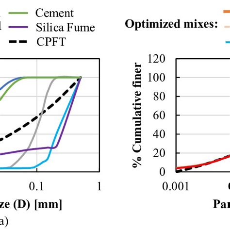 Particle Packing Analysis A Distribution Curve Of Different