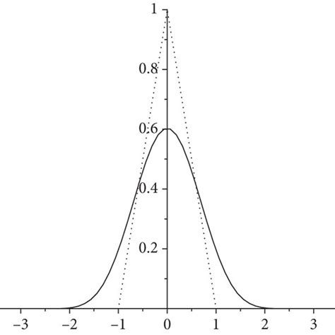 a b basic limit functions generated by the proposed schemes r0 and