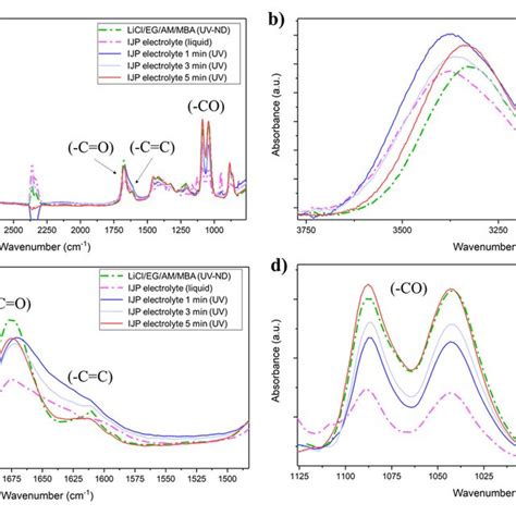 A Atr Ftir Of The Non Diluted Nd Licl Eg Am Mba Electrolyte