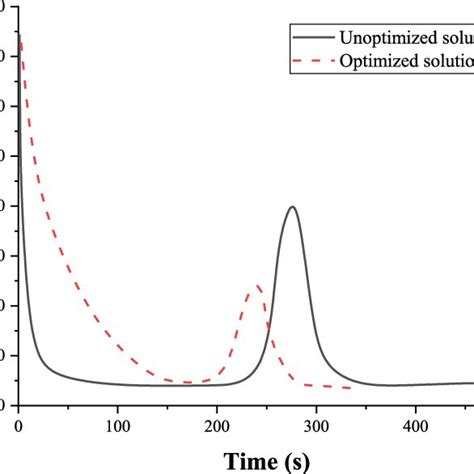 simulation results comparison between optimized parameter method and