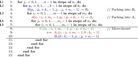 High Performance Blis Implementation Of The Gemm Operation