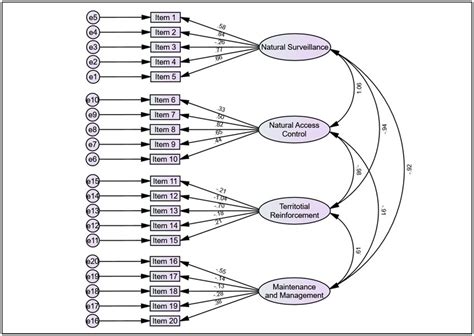 Cfa Model For All The Four Elements Of Cpted Download Scientific Diagram