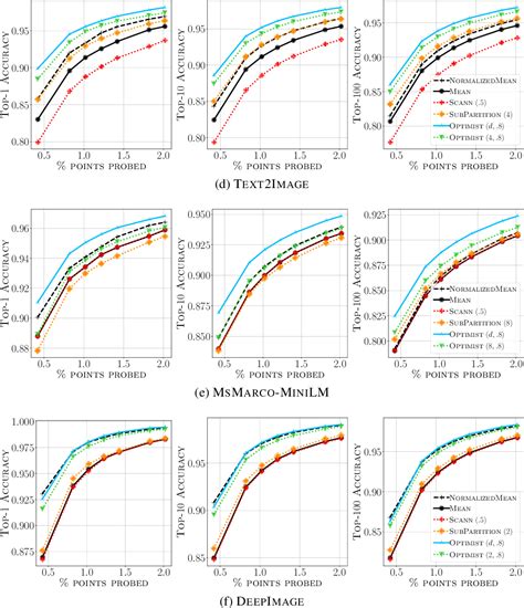 Figure 7 From Optimistic Query Routing In Clustering Based Approximate