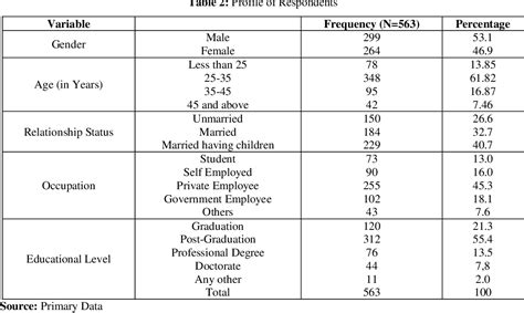 Table 2 From Restaurant Attributes And Customer Switching Intention In Casual Dining Restaurants