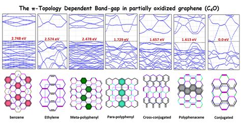The π Topology Dependent Bandgap In Partially Oxidized Graphene