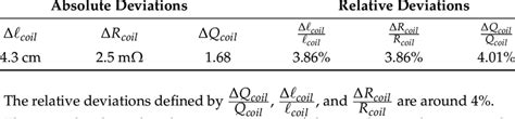 Deviations Between Exact And Approximated Models Download Scientific