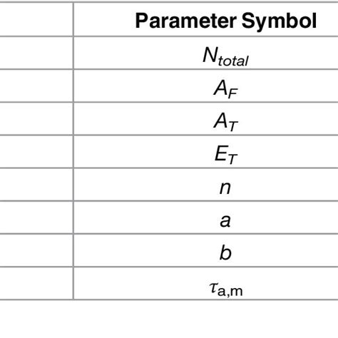Parameter Names Symbols And Values Download Table