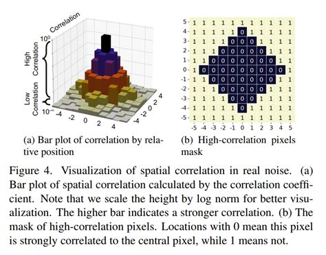 Lg Bpn Local And Global Blind Patch Network For Self Supervised Real World Denoising 论文阅读笔记 Csdn博客