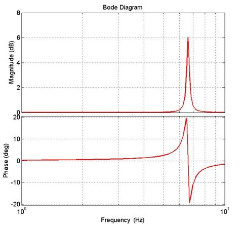 Bode Diagram Of Two PR Controllers A Bode Diagram Of The Used PR Download Scientific Diagram