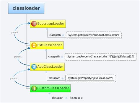 深入浅出 Classloader子classloader 可以使用父classloader方法吗 Csdn博客