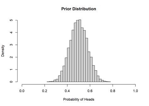 Bayesintro Intro To Bayesian Inference In R