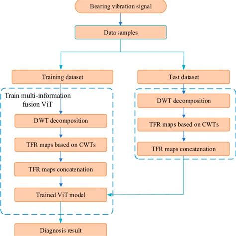 fault diagnosis process of the multi information fusion vit model