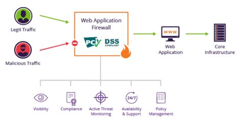 Web Application Firewall WAF