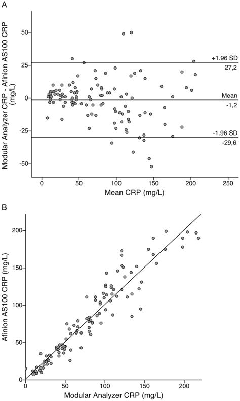 Bland Altman And Linear Correlation Plots For Comparison Of Crp Methods