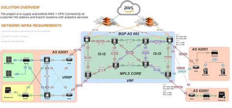 Adrian Tiamson On Linkedin Mpls Mplsvpn Vpn Aws Iosxr Iosxe Cisco Network Mbgp L3vpn