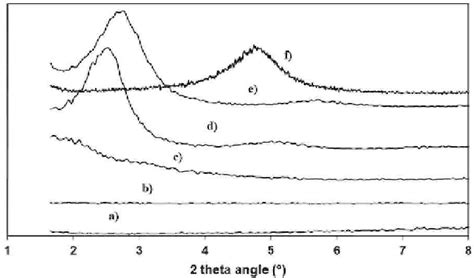 Figure 2 From Synthesis Of Polylactide Clay Nanocomposites By In Situ Intercalative