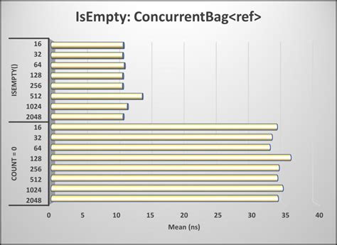 David Mccarter On Linkedin Collection Performance Detecting Items In A Concurrentbag