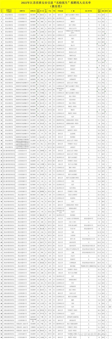 2022年江苏省淮安市引进“名校优生”(教育类)拟聘用人员公示 知乎 2022年江苏省淮安市引进“名校优生”(教育类)拟聘用人员公示 知乎
