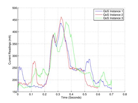 Three Moving Averaged Filtered Qos Testing Events Download Scientific Diagram