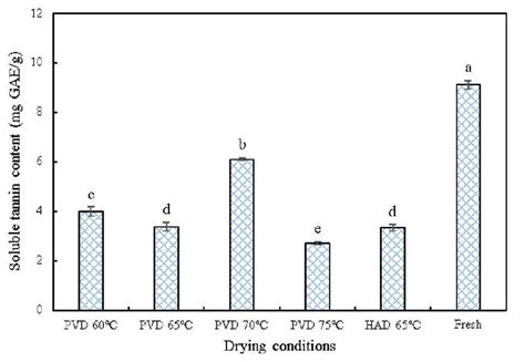 Effects Of Different Drying Treatments On Soluble Tannin Content Pvd