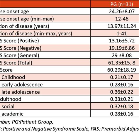 Clinical Characteristics Of The Schizophrenia Patients Download Scientific Diagram